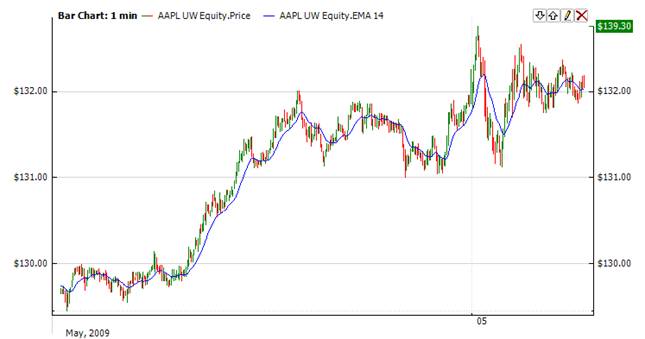 Exponential Moving Average